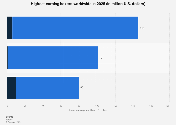 Highest-paid boxers worldwide 2025| Statista