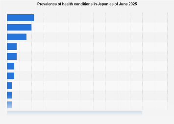 Prevalence of health conditions in Japan 2024 | Statista