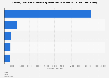Global: leading countries by total financial assets| Statista