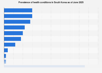 Prevalence of health conditions in South Korea 2025| Statista