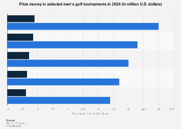 Golf prize money by tournament 2024| Statista