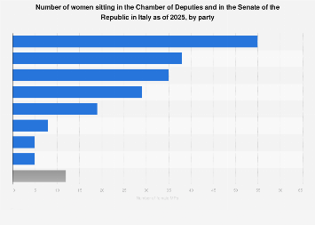 Italy: women in Parliament 2025 by party| Statista