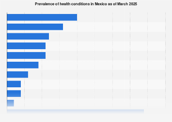 Prevalence of health conditions in Mexico 2025| Statista