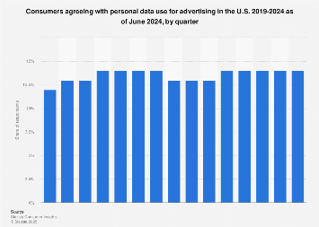 Consumers agreeing with personal data use for advertising in the U.S ...