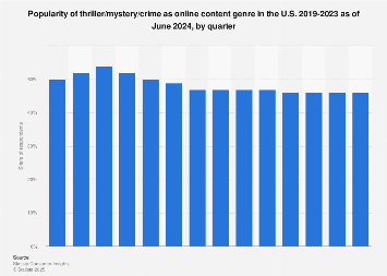Popularity of thriller/mystery/crime as online content genre in the U.S ...