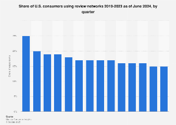 Share of U.S. consumers using review networks 2019-2023 | Statista