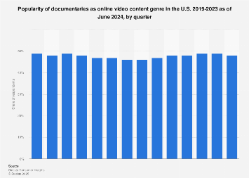Popularity of documentaries as online video content genre in the U.S ...