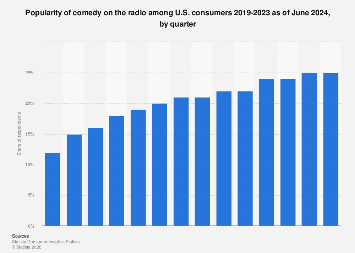 Popularity of comedy on the radio among U.S. consumers 2019-2023| Statista