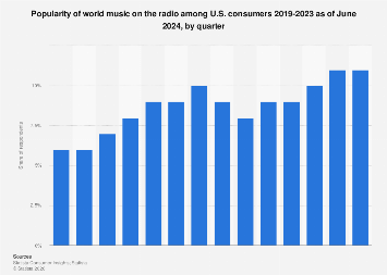 Popularity of world music on the radio among U.S. consumers 2019-2023 ...