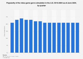 Popularity of the video game genre simulation in the U.S. 2019-2024 ...