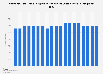 Popularity of the video game genre MMORPG in the U.S. 2019-2024| Statista