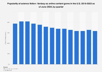 Popularity of science fiction / fantasy as online content genre in the ...