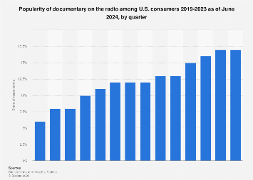 Popularity of documentary on the radio among U.S. consumers 2019-2023 ...