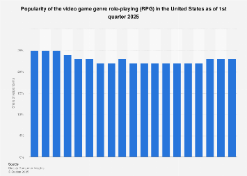 Popularity of the video game genre role-playing (RPG) in the U.S. 2019 ...