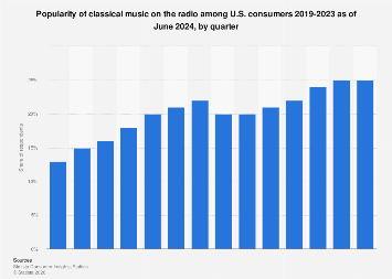 Popularity of classical music on the radio among U.S. consumers 2019 ...