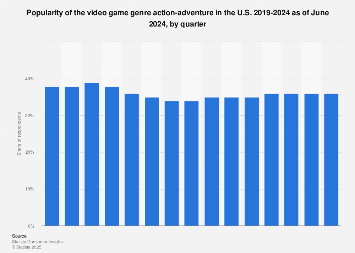 Popularity of the video game genre action-adventure in the U.S. 2019 ...