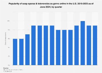 Popularity of soap operas & telenovelas as genre online in the U.S ...