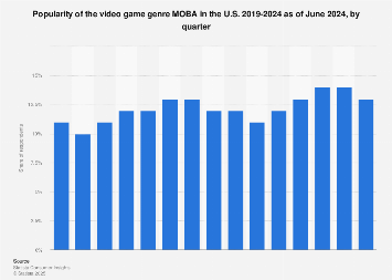 Popularity of the video game genre MOBA in the U.S. 2019-2024| Statista