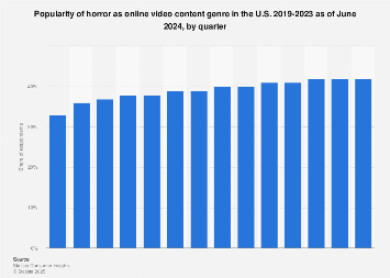 Popularity of horror as online video content genre in the U.S. 2019 ...