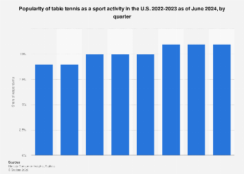 Popularity of table tennis as a sport activity in the U.S. 2022-2023 ...