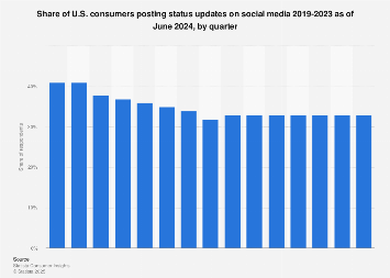 Share of U.S. consumers posting status updates on social media 2019 ...