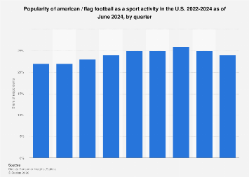 Popularity of american / flag football as a sport activity in the U.S ...