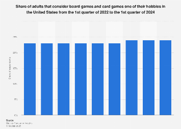 Share of adults that consider board games and card games one of their ...