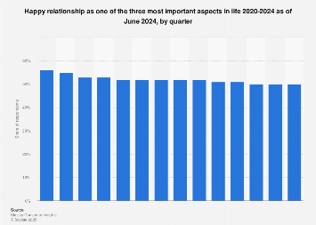 Happy relationship as one of the three most important aspects in life ...