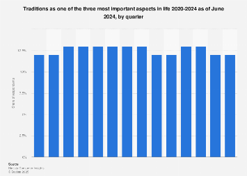 Traditions as one of the three most important aspects in life 2020-2024 ...