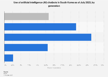 South Korea: AI chatbot use by generation 2023| Statista