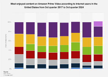 Amazon Prime Video: preferred content U.S. 2024| Statista