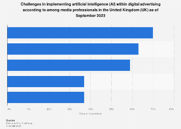 Challenges of AI in digital advertising UK| Statista