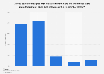 Finland: EU support for clean technologies in member states 2023 | Statista