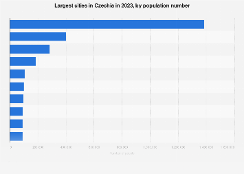 Czechia: Largest cities by population 2023| Statista
