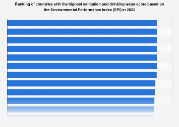 Highest sanitation and drinking water scores by country| Statista