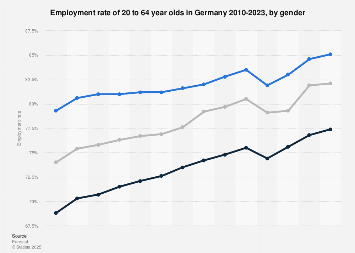 Employment rate in Germany, by gender | Statista