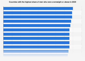 Countries with the highest share of overweight or obese men worldwide ...
