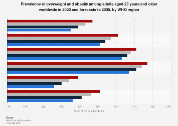 High BMI prevalence among adults forecasts by region worldwide 2035 ...