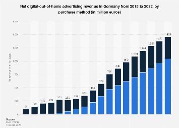 Programmatic DOOH ad revenue Germany 2025| Statista