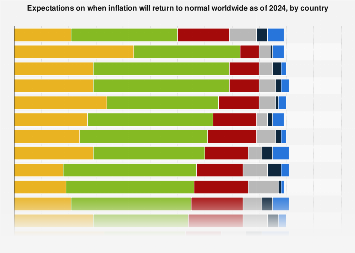 Expectations on when inflation will fall globally 2024| Statista