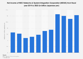 NEC Networks & System Integration: net income| Statista