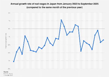 Japan: real monthly wage growth 2025| Statista