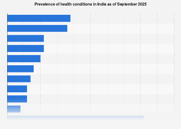 Prevalence of health conditions in India 2025| Statista