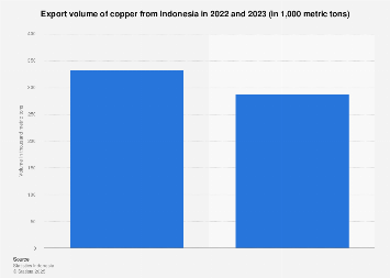 Indonesia: copper export volume 2023 | Statista