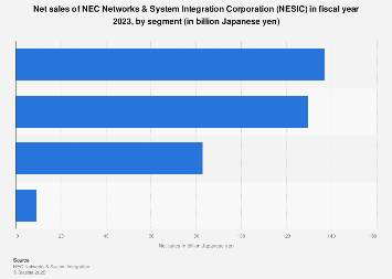 NEC Networks & System Integration: net sales by segment| Statista