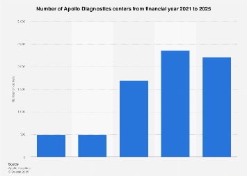 Apollo Diagnostics: number of centers 2024| Statista