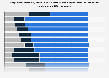 Perceptions of recession globally 2024 | Statista