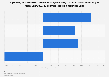NEC Networks & System Integration: operating income by segment 2023 ...