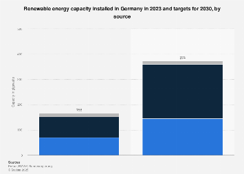 Germany: renewable capacity targets by source 2030| Statista