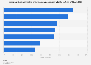 Leading food packaging criteria U.S. 2023| Statista